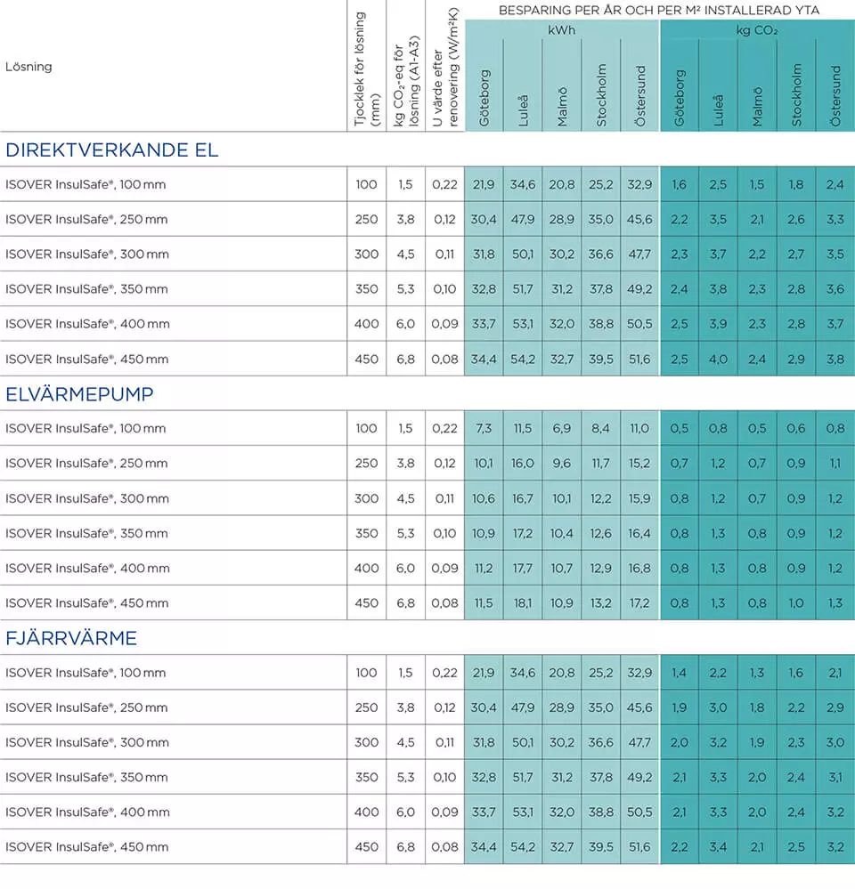 Tilläggsisolering med Isover InsulSafe® | Saint-Gobain Sweden