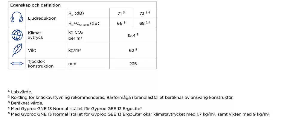 IV20: Lägenhetsskiljande vägg, icke bärande Gyproc stålregel | Saint ...