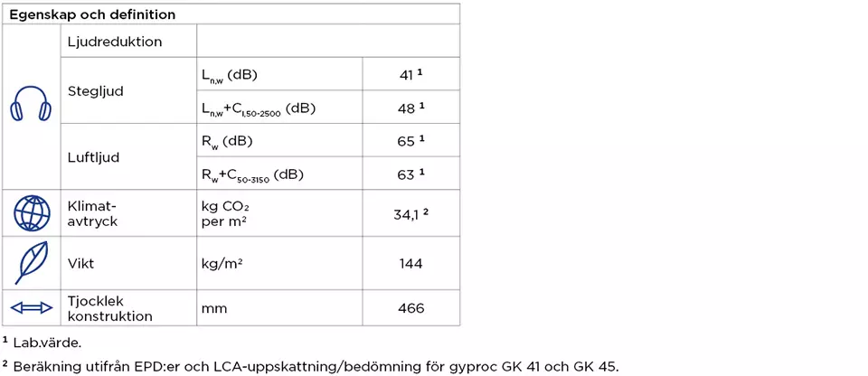 MBL8: Golvgips, stegljudsisolering och gipsundertak | Saint-Gobain Sweden